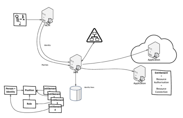 Identity Lifecycle Management - All Blogs - Business Analysis