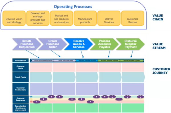 Value Streams to Customer Journeys for Better Business Agility ...