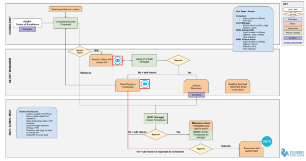 Submit Timesheet - Business Analysis