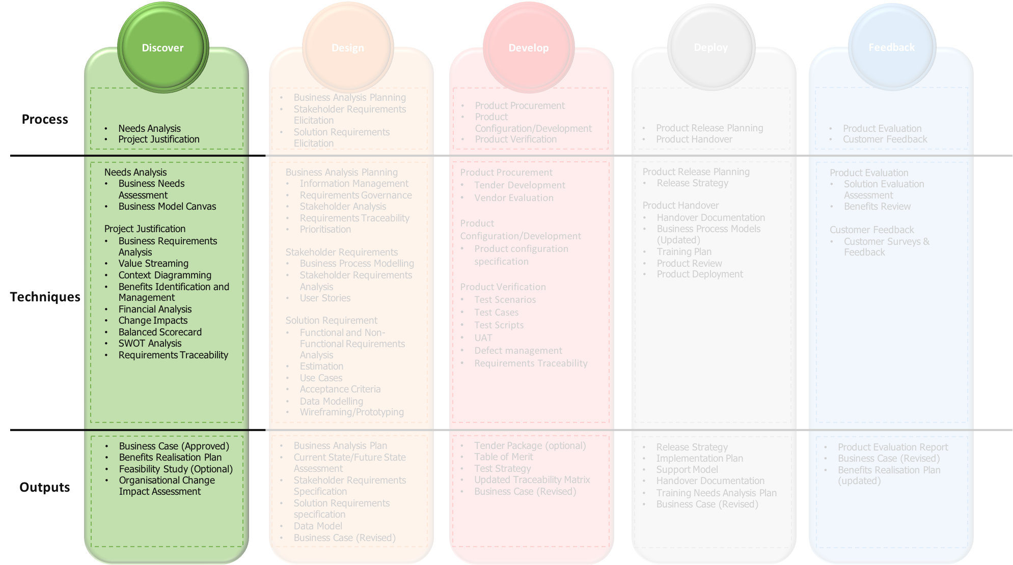 Waterfall - Discover - Business Analysis